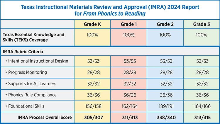 From Phonics to Reading for Texas | Grades K-3 | Sadlier School